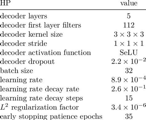 Hyper Parameters Values For The Best 3d Cnn Model On The Download