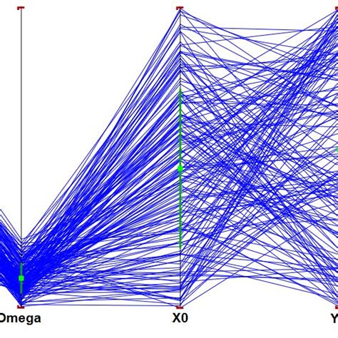 Bifurcation Plot Of The Ode System Showing The Solutions For R And C