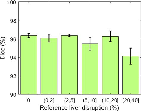 The Dice Similarity Coefficient For Liver Segmentation Stratified Based