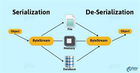 Serialization And Deserialization In Java Study24x7