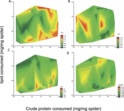 Multivariate Response Surface Or So Called Performance Landscapes Download Scientific Diagram