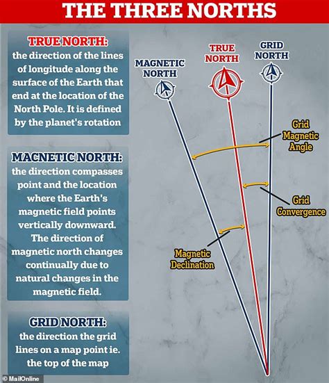 The Three Norths Combine Over Britain For The First Time In History