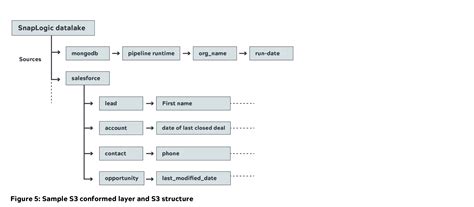 Best Practices For Building A Cloud Data Lake Snaplogics Data Driven