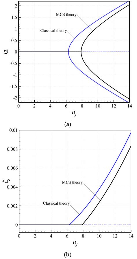 Comparison Of The Bifurcation Diagrams Of The Microtube Obtained Via
