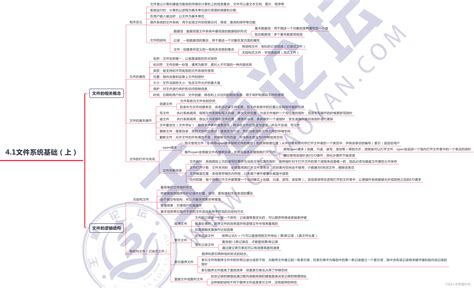 王道计算机考研 操作系统学习笔记 完整思维导图篇章四 文件管理王道计算机考研 位示图法 Csdn博客