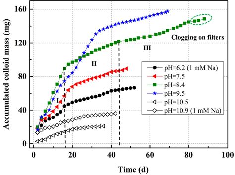 Evolution Of Colloidal Accumulated Mass Over Time For Colloids