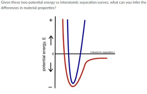 Solved Given These Two Potential Energy Vs Interatomic