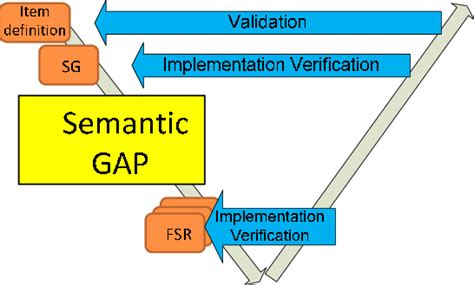 Functional Architecture Fig 2 The Semantic Gap Download Scientific
