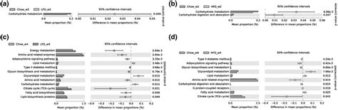 the results of picrust for the gut microbiota a‐d the function
