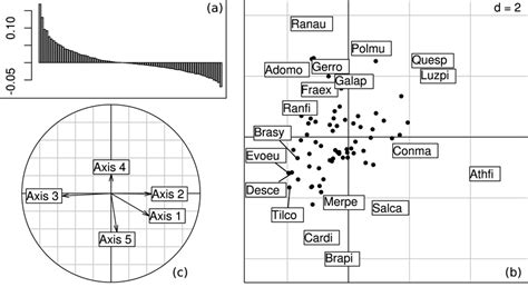 Results Of Spatial Correspondence Analysis Multispati Ca Eigenvalues