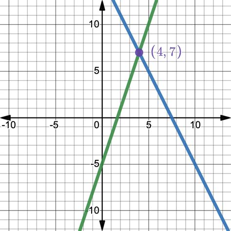 Introduction To Systems Of Linear Equations In Two Variables Intermediate Algebra