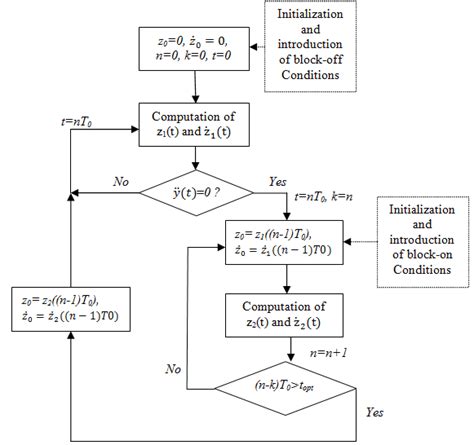 Diagram Of Simulation Download Scientific Diagram
