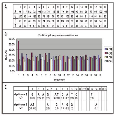 Rnai Target Sequence Classification A Sirna Target Sequence Cdna Download Scientific