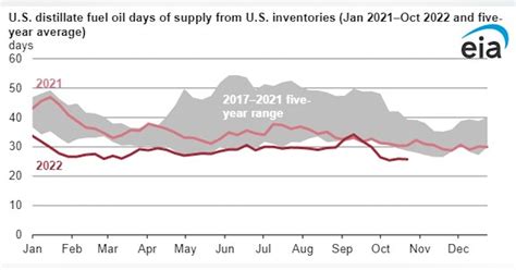 Eia Strong Demand For Diesel Leads To High Prices Going Into Winter