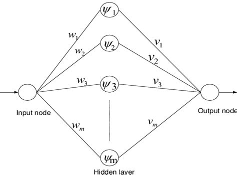 Structure Of Wavelet Neural Network Download Scientific Diagram
