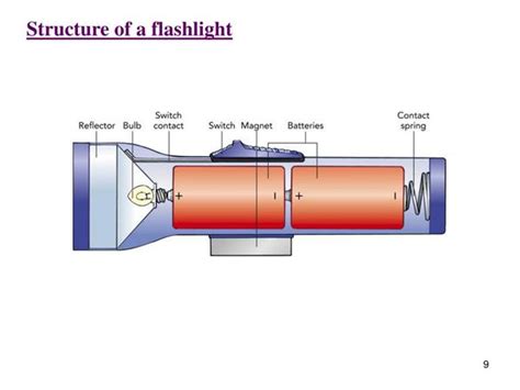 Flashlight Diagram