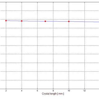 A The Simulation Results Of Laser Output Power Vs Laser Pumped Power Download Scientific