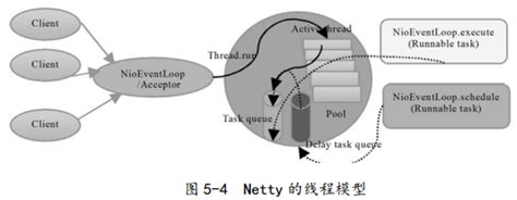 彻底搞懂 Netty 线程模型 Luoxn28 博客园