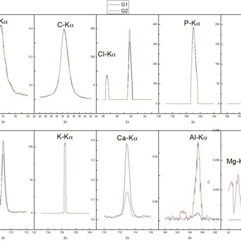 Element Analysis Results Of Brain Sample Obtained By Wdxrf Spectrometer
