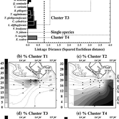 A R Mode Cluster Analysis Of The 22 Major Species N 5 In At Least