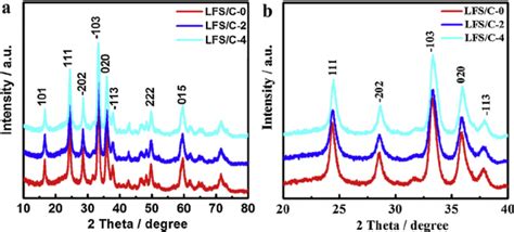 XRD Patterns Of LFS C 0 LFS C 2 And LFS C 4 Samples A And The Download Scientific Diagram