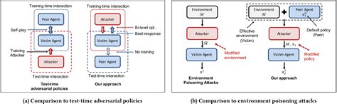 Implicit Poisoning Attacks In Two Agent Reinforcement Learning Adversarial Policies For