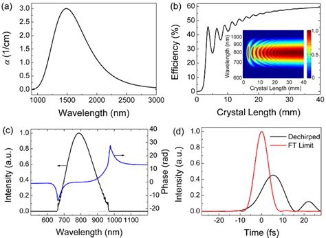 Simulation Results For A Qpcpa System With A Non Uniform Idler