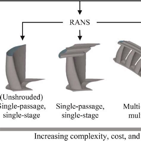 Hierarchy Of Aerodynamic Simulation Methods Download Scientific Diagram