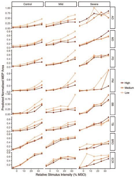 Predicted Mean Normalized Mep Area Is Plotted As A Function Of Stimulus