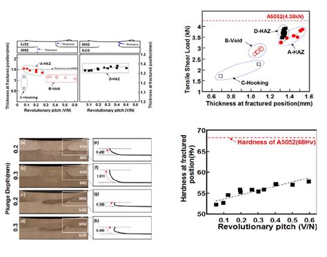 Effects Of Welding Conditions And Material Arrangement On Tensile Properties Of Friction Stir