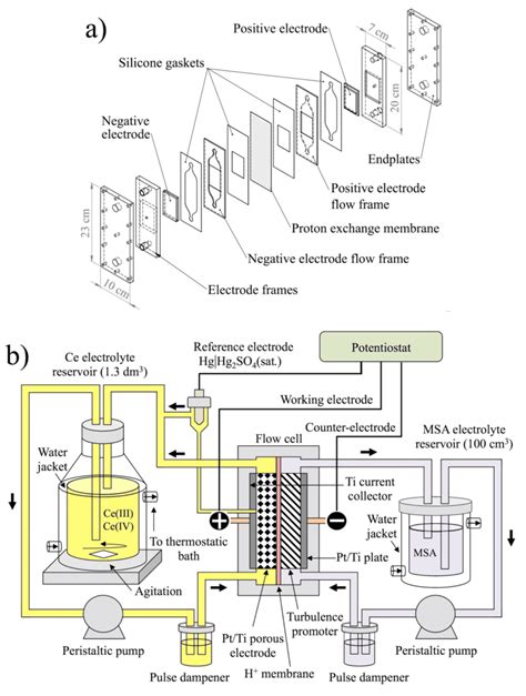 1 A Electrochemical Flow Cell Components And B Experimental