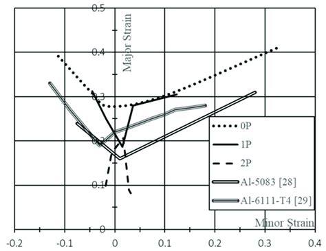 Forming Limit Curves Of The Material Before And After Being Processed