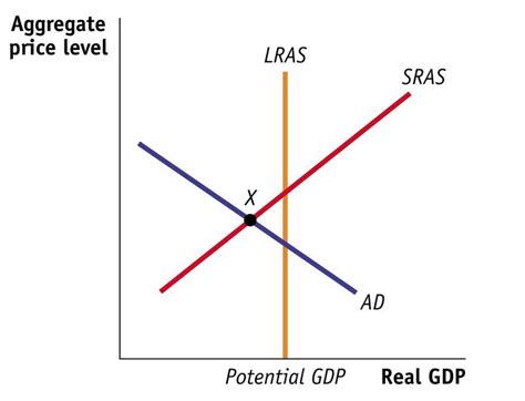 Solved 1 Figure ADAS Model I Use Figure ADAS Model I Chegg Com