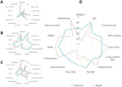 Performance Measures Of Base Classifiers A C And Hybrid Ensemble Download Scientific Diagram