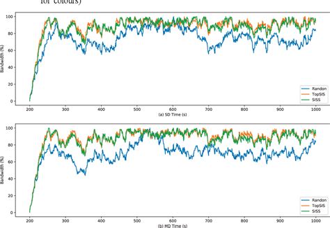 Figure 12 From Service Based Network Selection In C Its Vehicular Networks Semantic Scholar