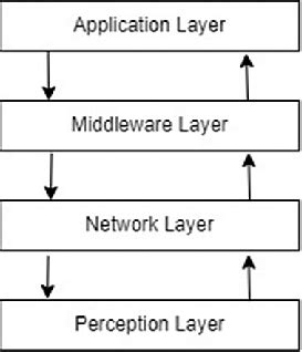 Layers of IoT architecture. | Download Scientific Diagram