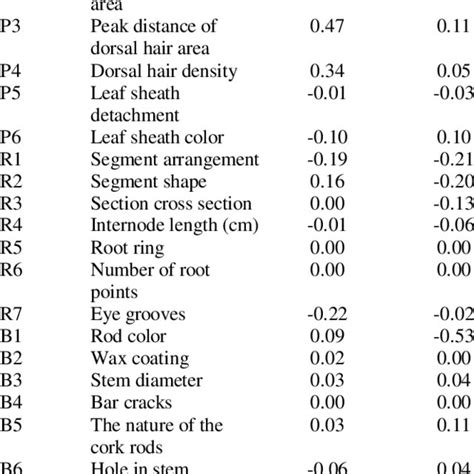 Eigenvalues Percentage Of Variance And Character Loading On The First Download Scientific