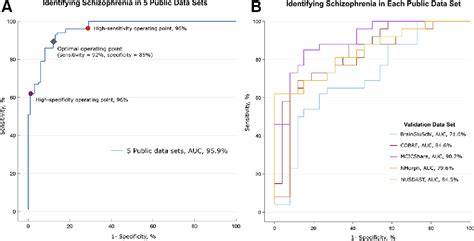 Table 1 From Identifying Schizophrenia Using Structural Mri With A Deep Learning Algorithm