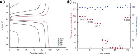 A Chargedischarge Curves And B Cycle Properties Of The Lipceo 5