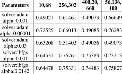 Comparison Of Different Hidden Layers Of Neurons Download Scientific