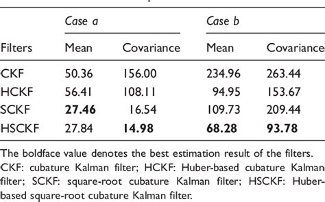 Table 1 From Robust Square Root Cubature Kalman Filter Based On Hubers M Estimation Methodology