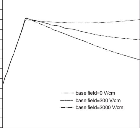 The Radiative Recombination Rate R R Versus Cell Depth For Different