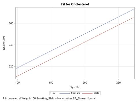 How To Create A Sliced Fit Plot In Sas The Do Loop