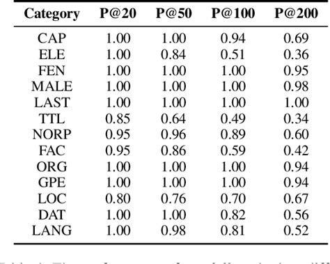 table 4 from learning to bootstrap for entity set expansion semantic