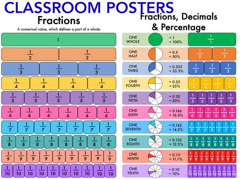 Fraction Poster Fraction Chart Fraction Decimal And Percentage Poster Educational Maths