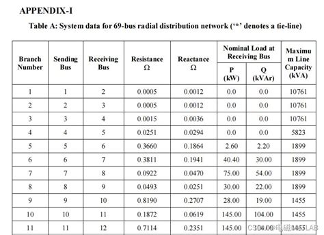 基于多目标粒子群算法在分布式电源选址和定容中的应用matlab程序ieee69节点系统参数介绍 Csdn博客