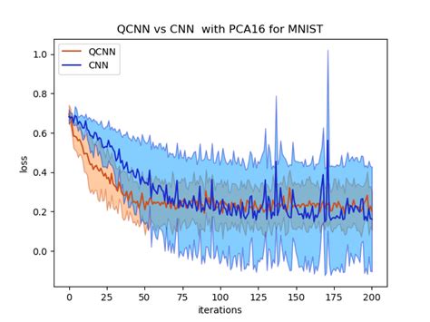 Cross Entropy Loss As A Function Of The Number Of Training Iterations Download Scientific