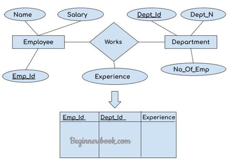 convert any erd or schema to database design by sql by hima fiverr