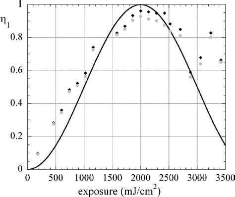 Relative ♦ And Effective • Efficiency Versus Exposure Curve