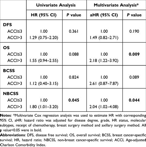 The Prognostic Value Of Acci Among Elderly Breast Cancer Cia